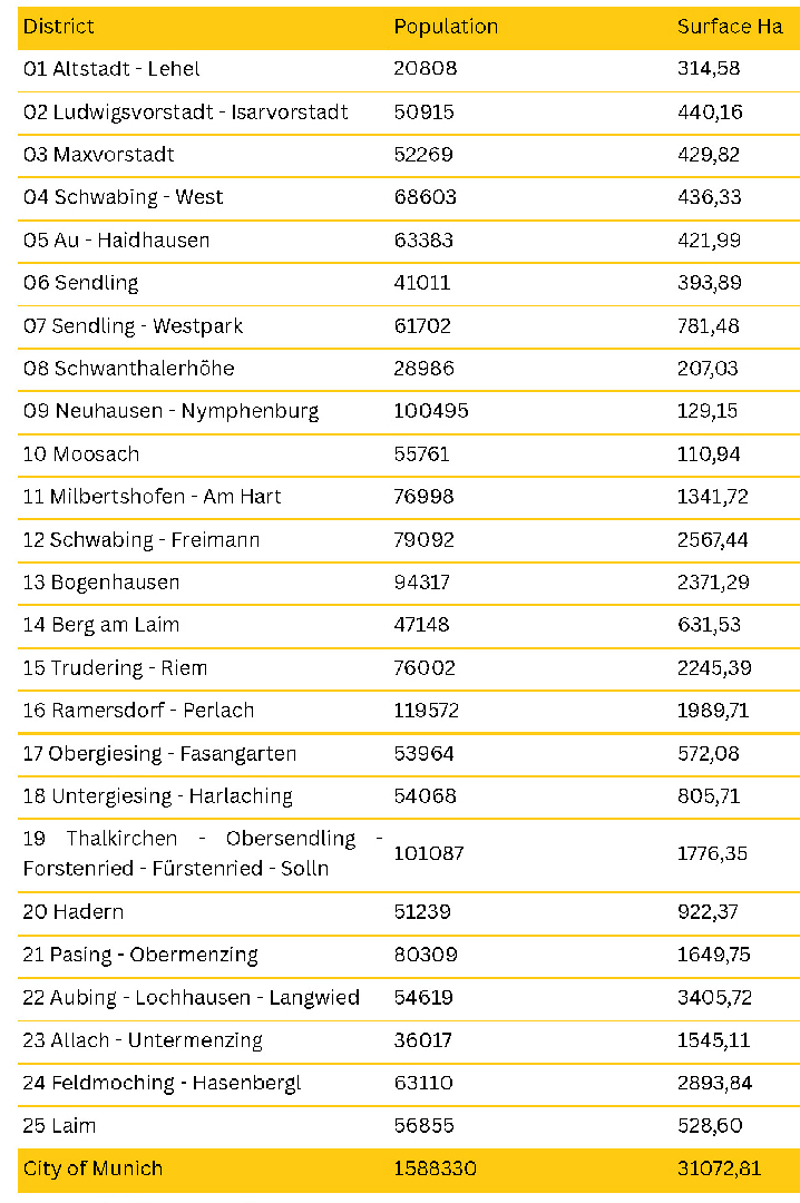 May we introduce you - to the districts of Munich?