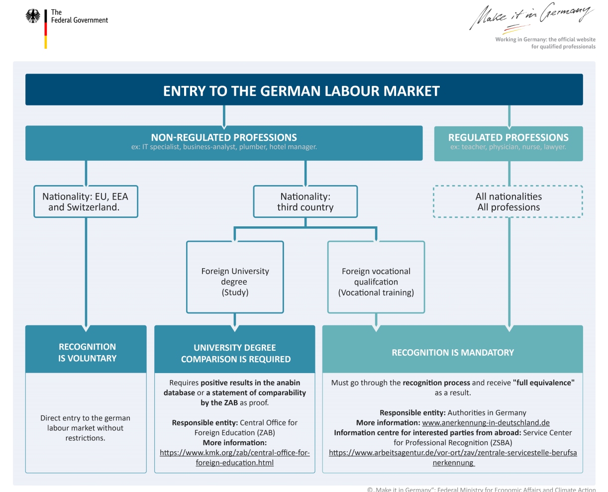 About professional recognition in Munich, Bavaria